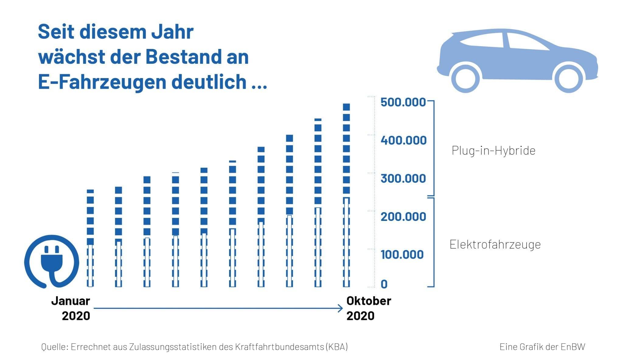 Ladeinfrastruktur kommt bei den E-Autos kaum hinterher | Drehmoment