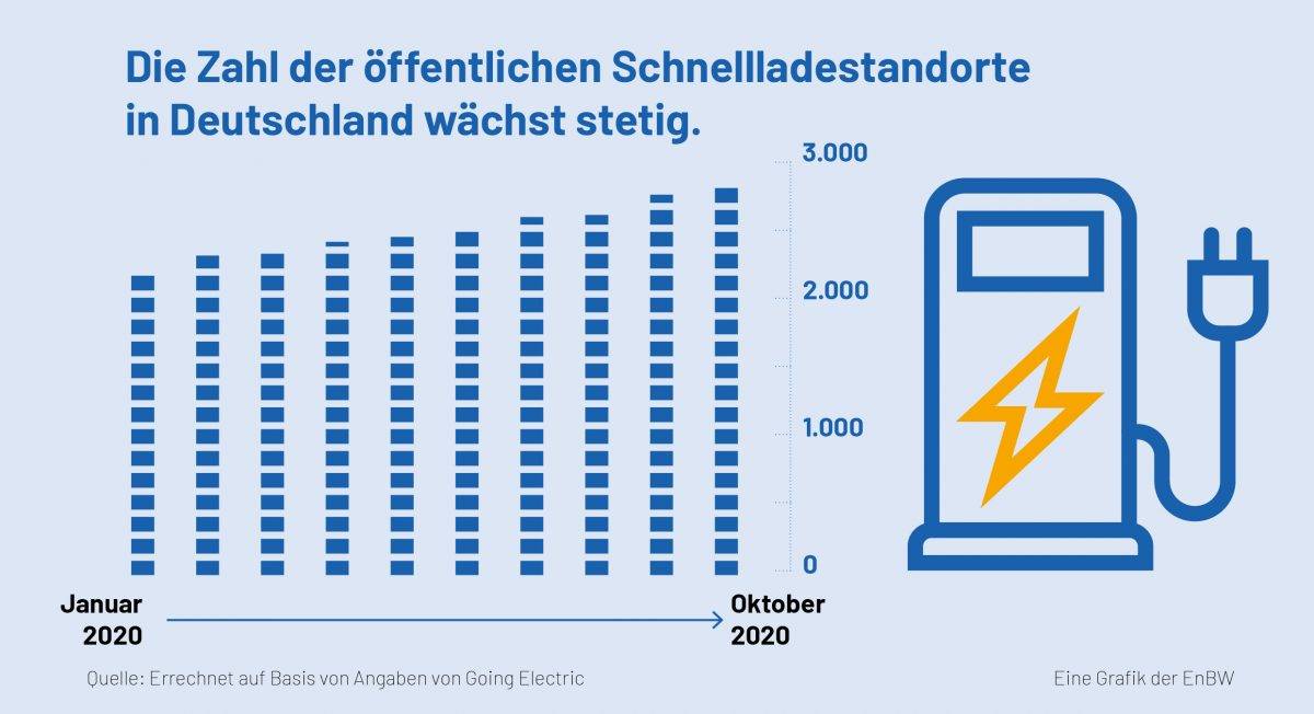 Ladeinfrastruktur kommt bei den E-Autos kaum hinterher | Drehmoment